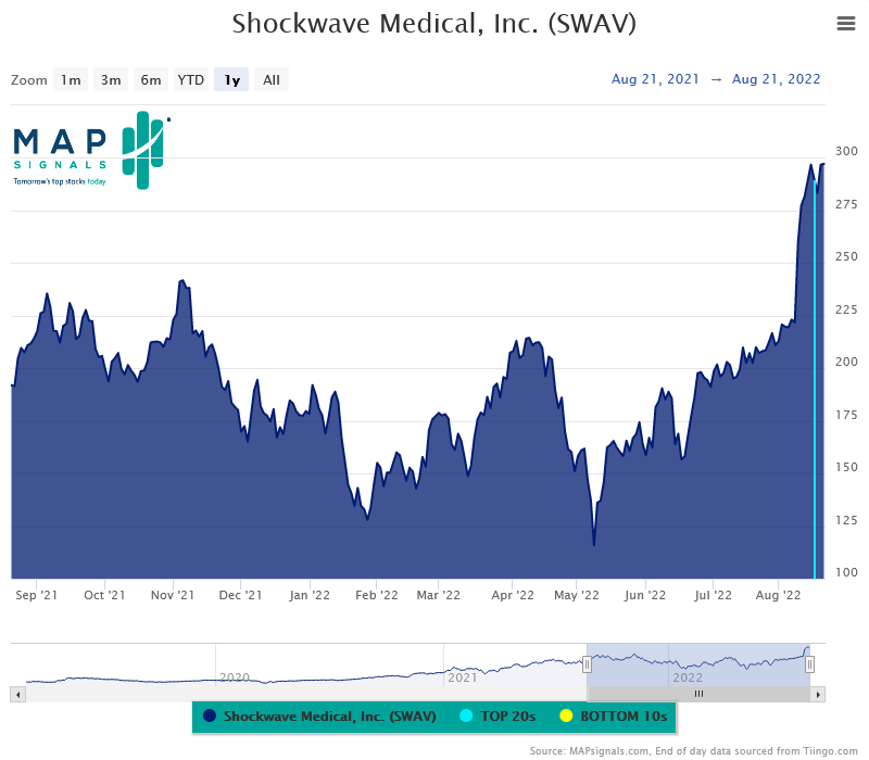 Market Direction and Stock Trends : Big Money Likes ShockWave Medical ...