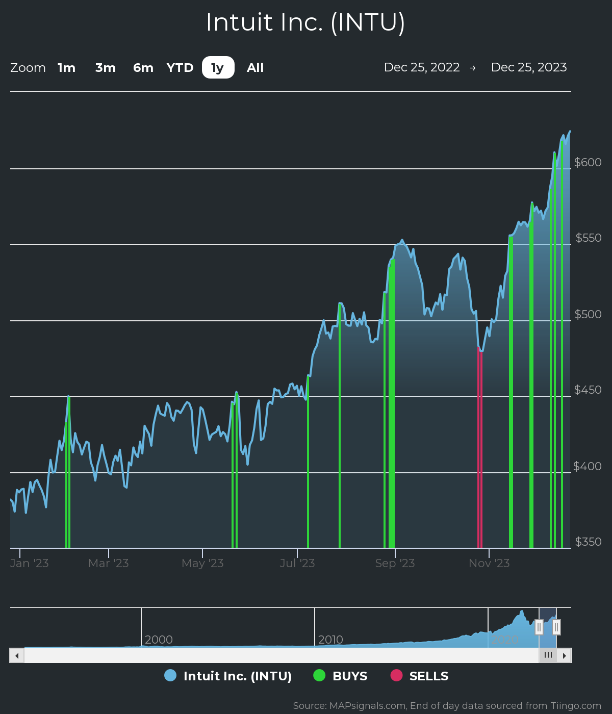 $Stock*Shop*Charts*News*Option$ : Intuit (INTU) Shares have a Strong ...