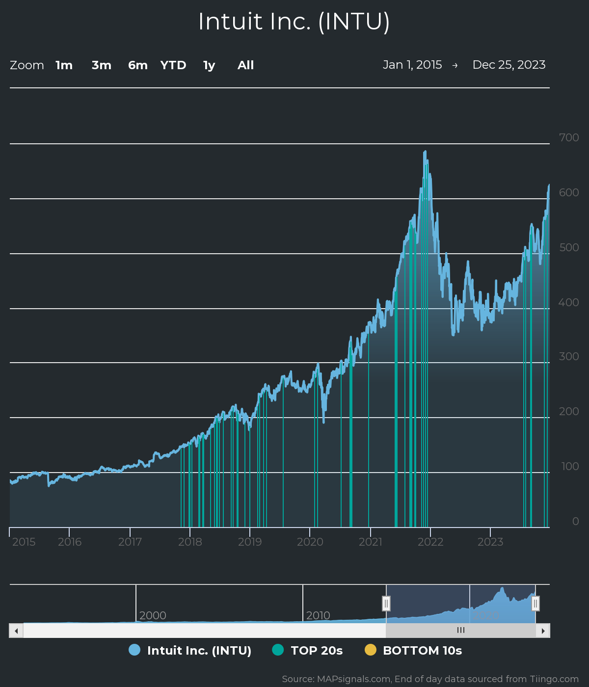 $Stock*Shop*Charts*News*Option$ : Intuit (INTU) Shares have a Strong ...