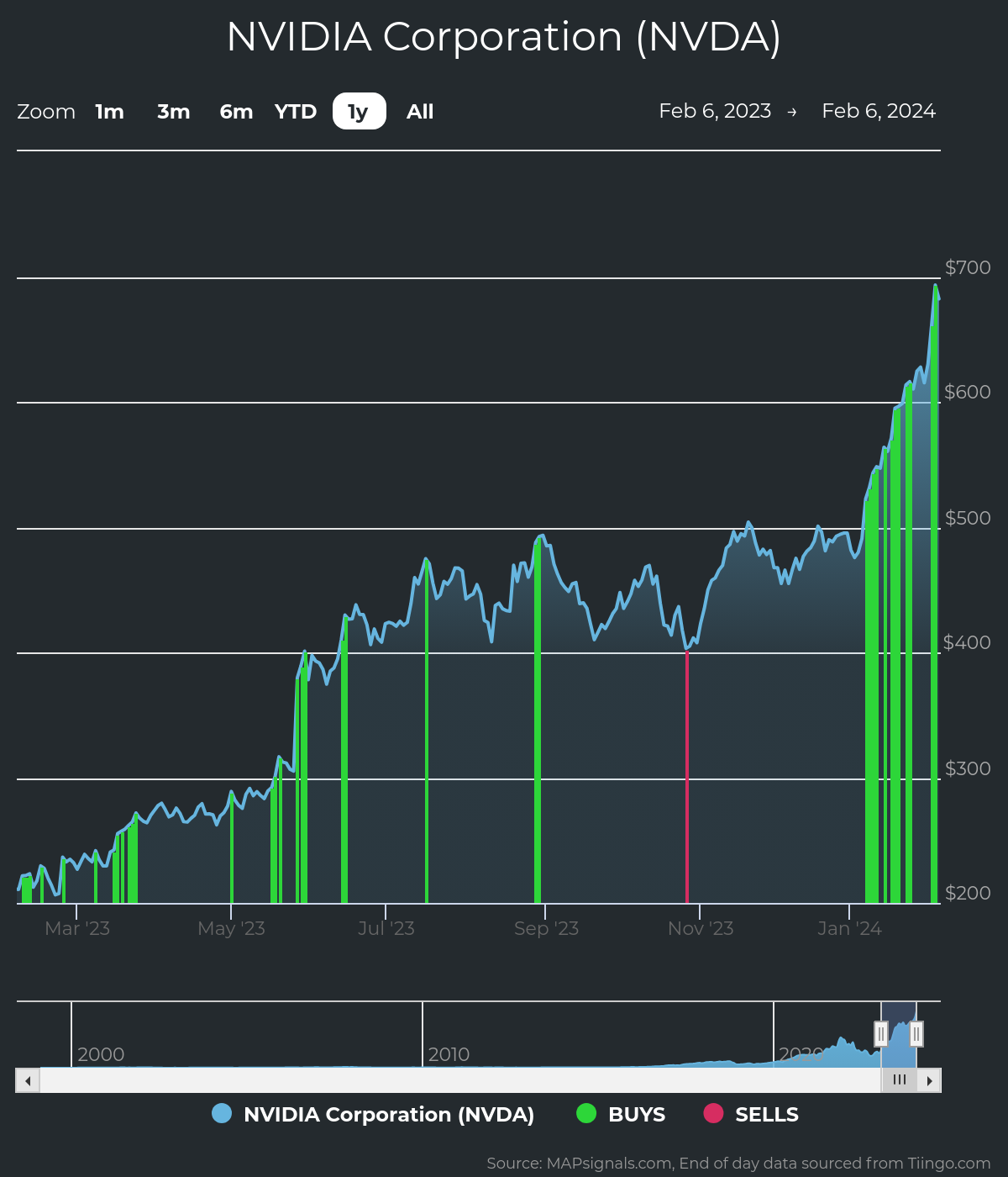 NVIDIA Corp (NVDA): NVIDIA is One of the Most Bought Names