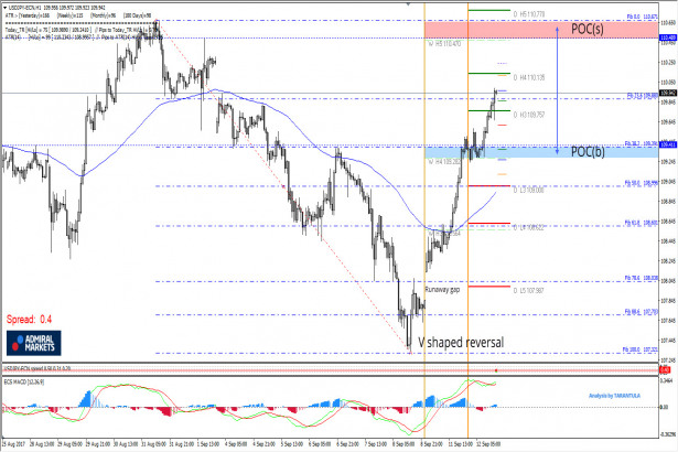 USD/JPY Recovery After V Shaped Reversal Pattern
