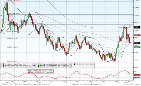 FTSE China A50 March contract Daily Forecast - 18th March 2013