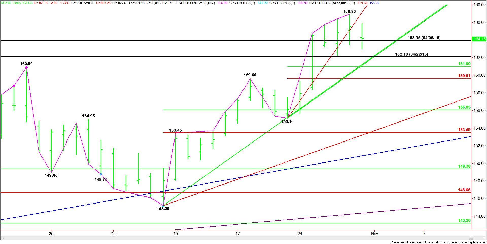ICE Coffee Futures (KC) Technical Analysis – November 1, 2016 Forecast