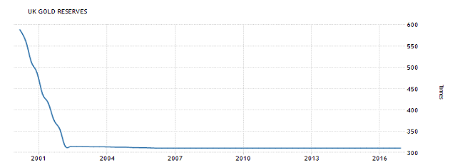 How Does a Country's Gold Reserve Affect its Economy?