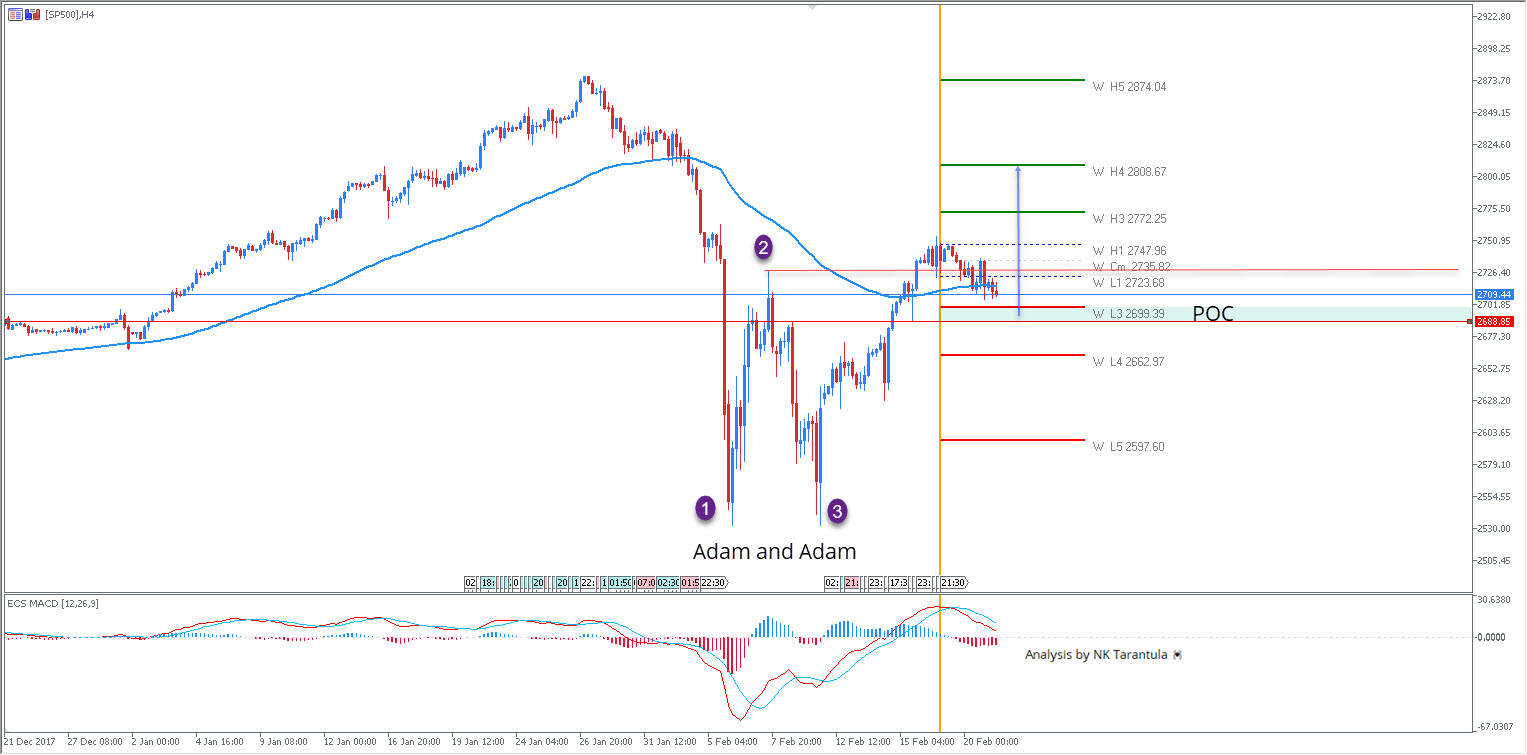 S&P500 Adam and Adam Double Bottom Pattern in Progress