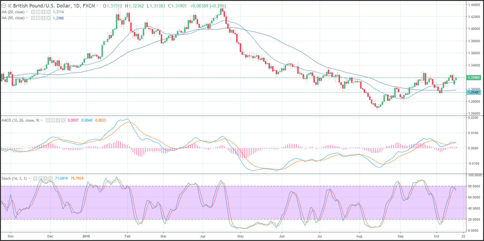 Gold Price Prediction - Gold Consolidates Forming Bull Flag Pattern