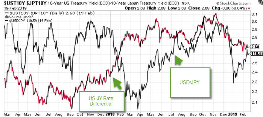 How Interest Rate Differentials Fundamentally Drive the Currency Markets