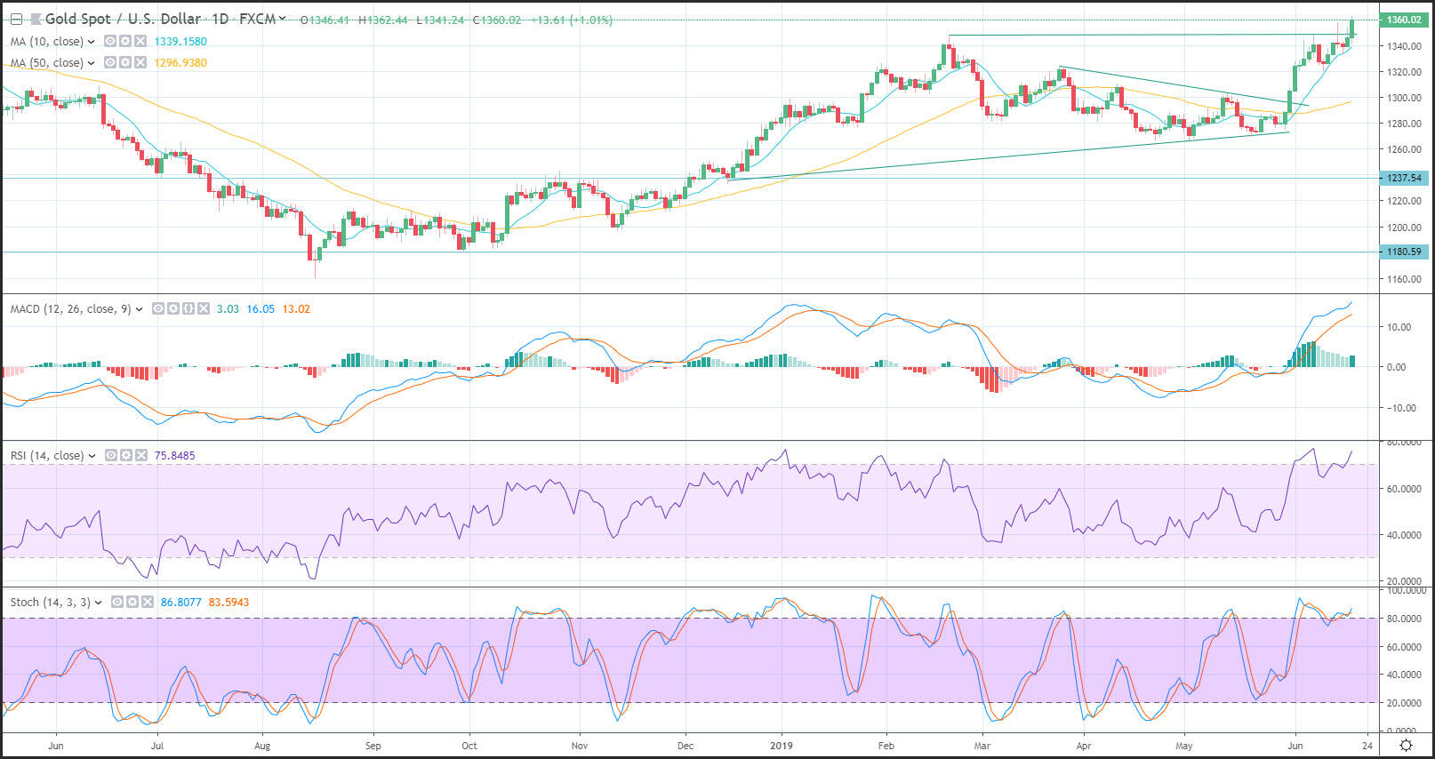 Gold Price Prediction - Gold Breaks Out Following Decision