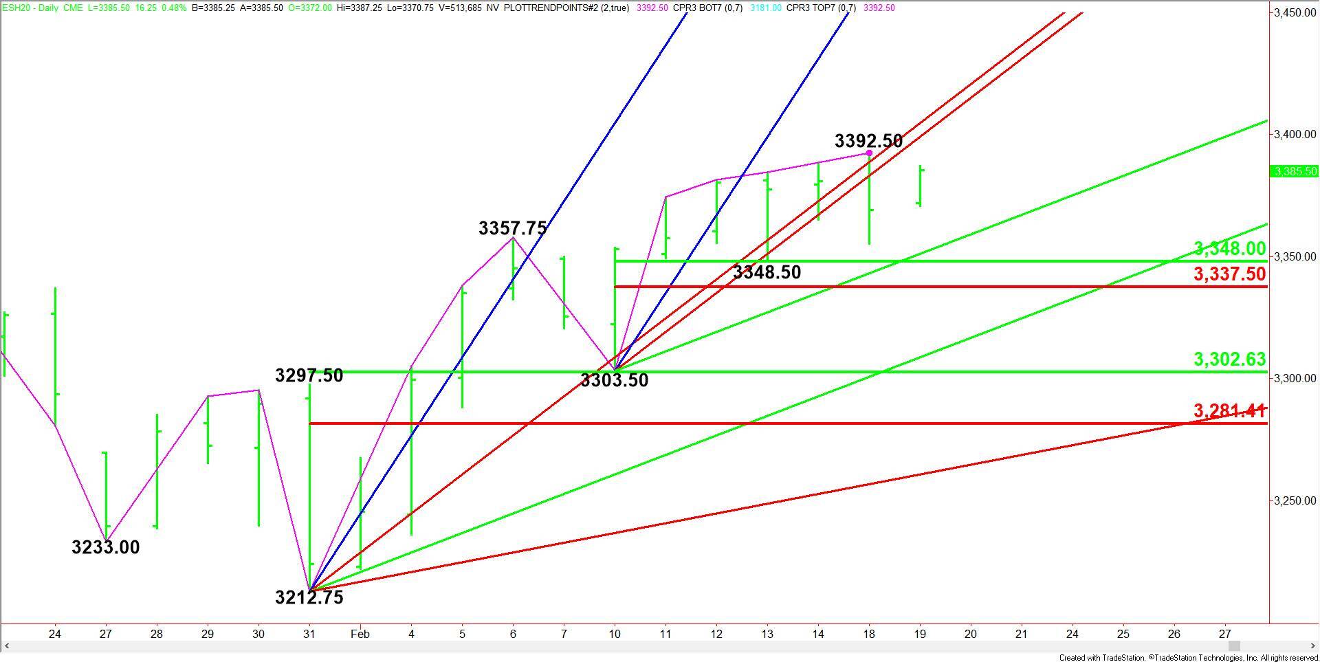 E-mini S&P 500 Index (ES) Futures Technical Analysis – Big Upside Targets at 3399.50 and 3404.75