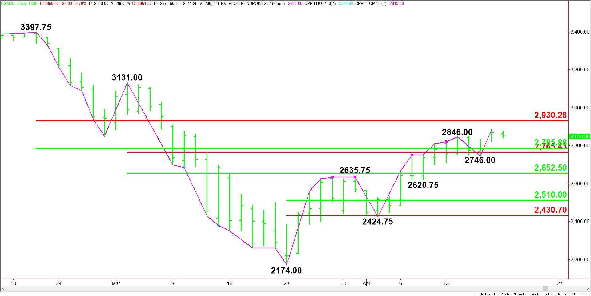 E-mini S&P 500 Index (ES) Futures Technical Analysis – Sitting Inside ...