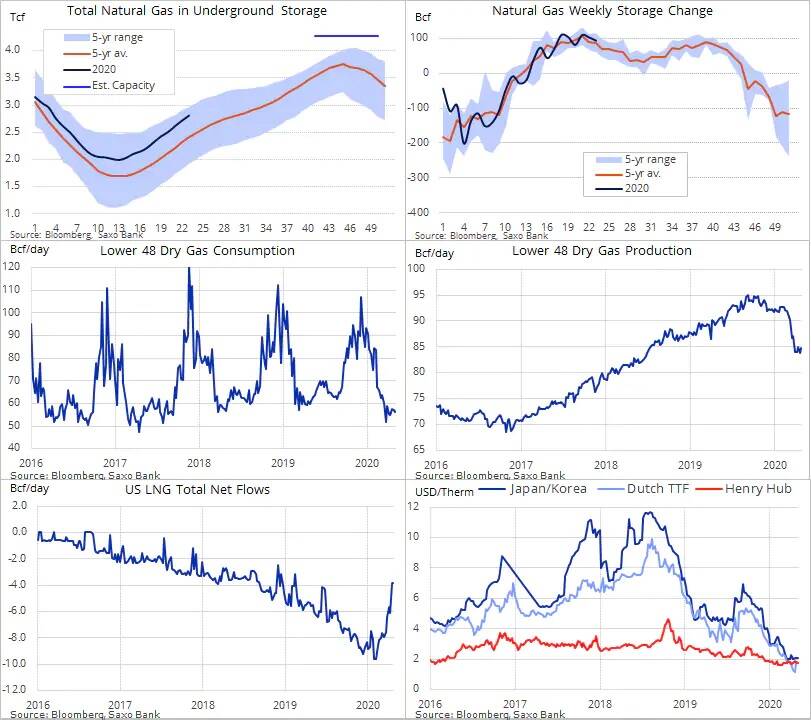 Natural Gas Stocks on Route to Challenge Capacity