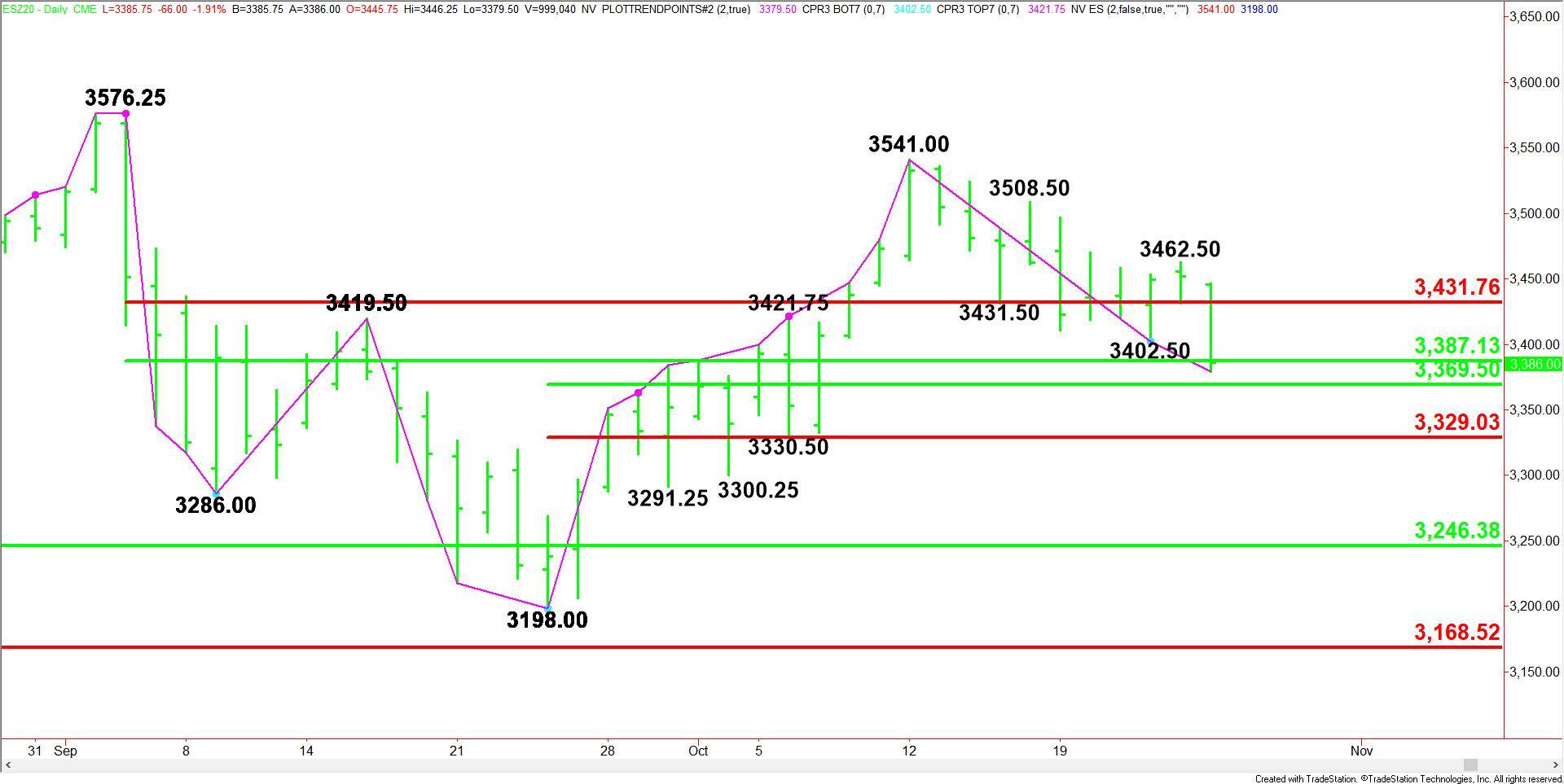 E-mini S&P 500 Index (ES) Futures Technical Analysis – Weakens into Close Under 3369.50