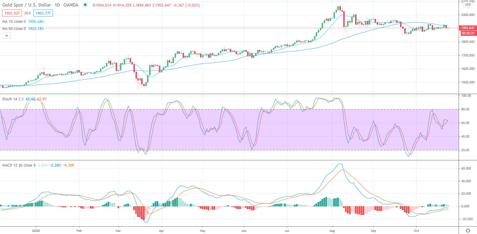 Gold Price Prediction - Prices Consolidate Following Robust PMI Results