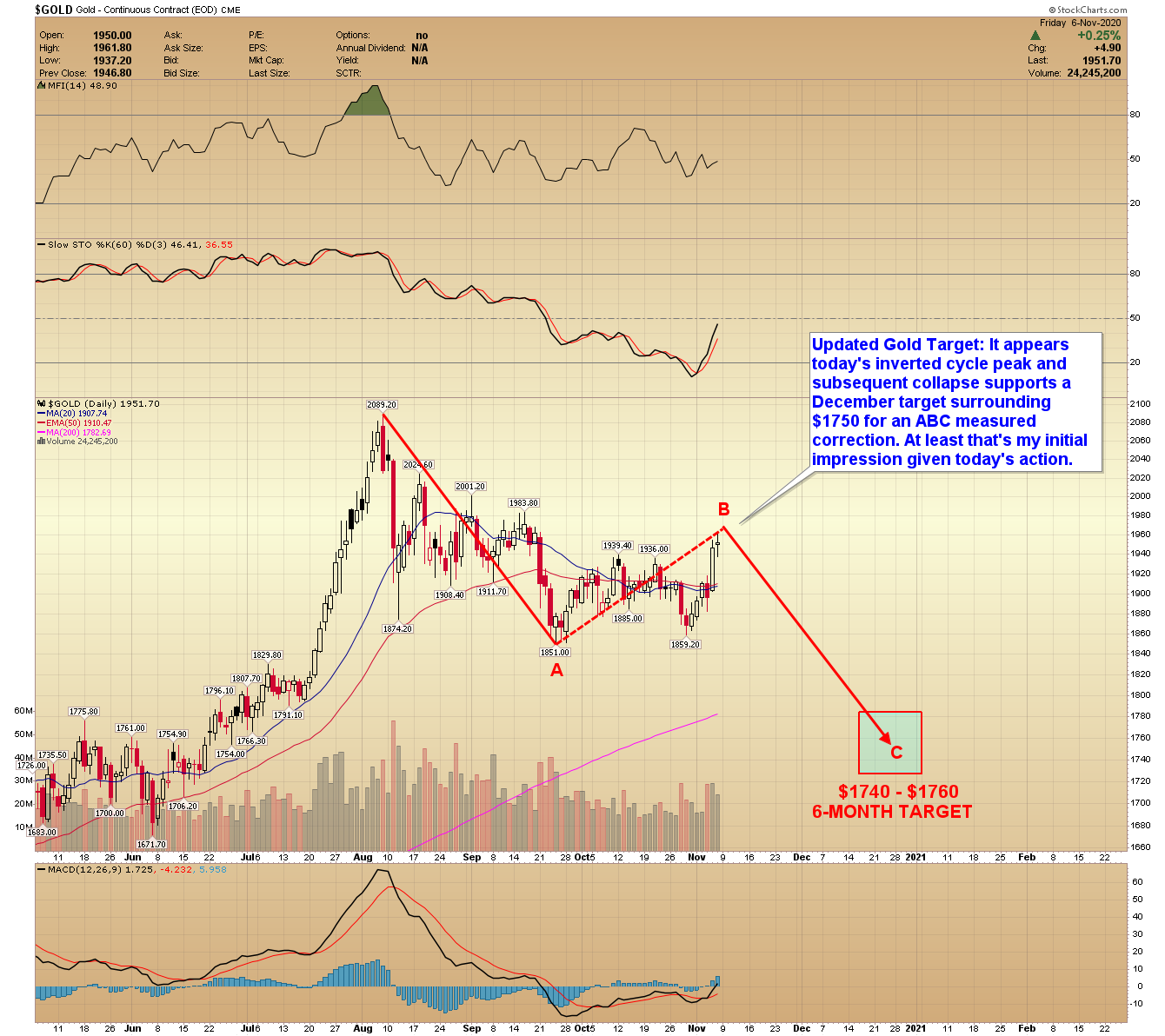 Gold Price Forecast: Gold Price Target's $1750