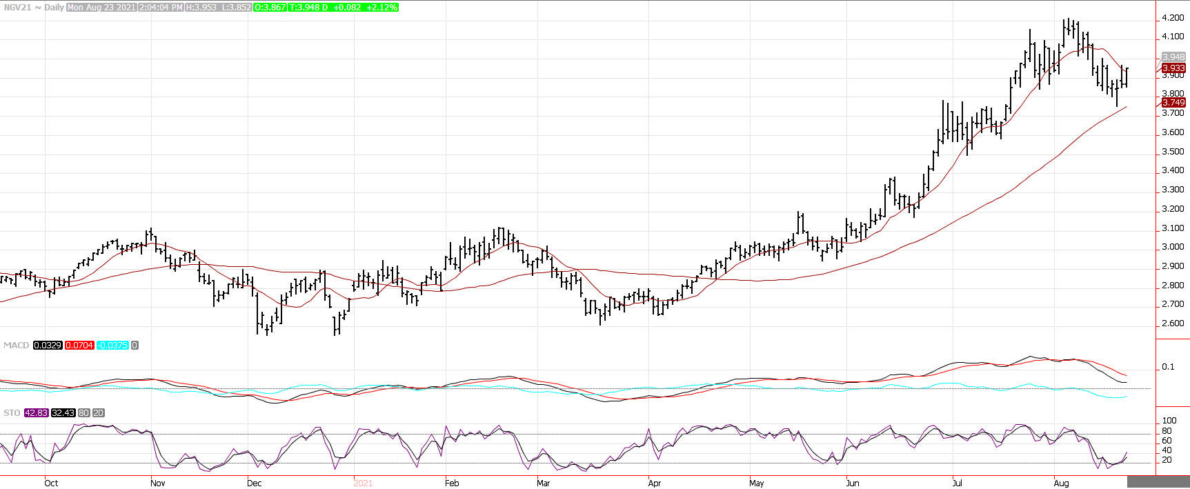 Natural Gas Price Prediction - Prices Rebound on Warm Weather Forecast