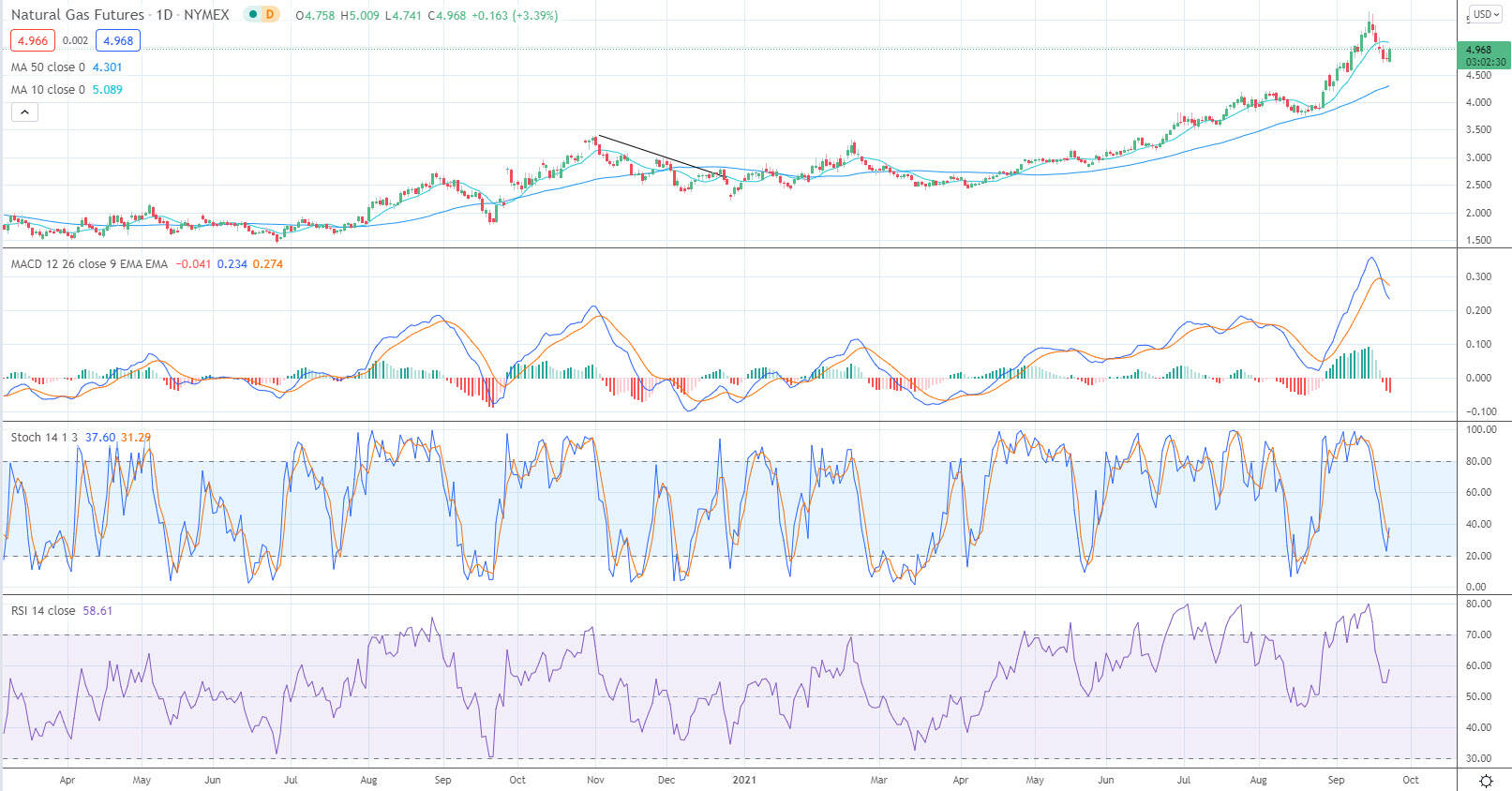 Natural Gas Price Prediction - Prices Surge on Inventory Build