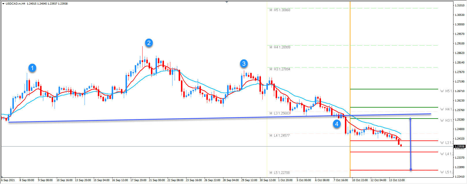USD/CAD Bearish SHS Pattern is Making a Continuation Pattern | FXEmpire USD/CAD Bearish SHS Pattern is Making a Continuation Pattern | FXEmpire