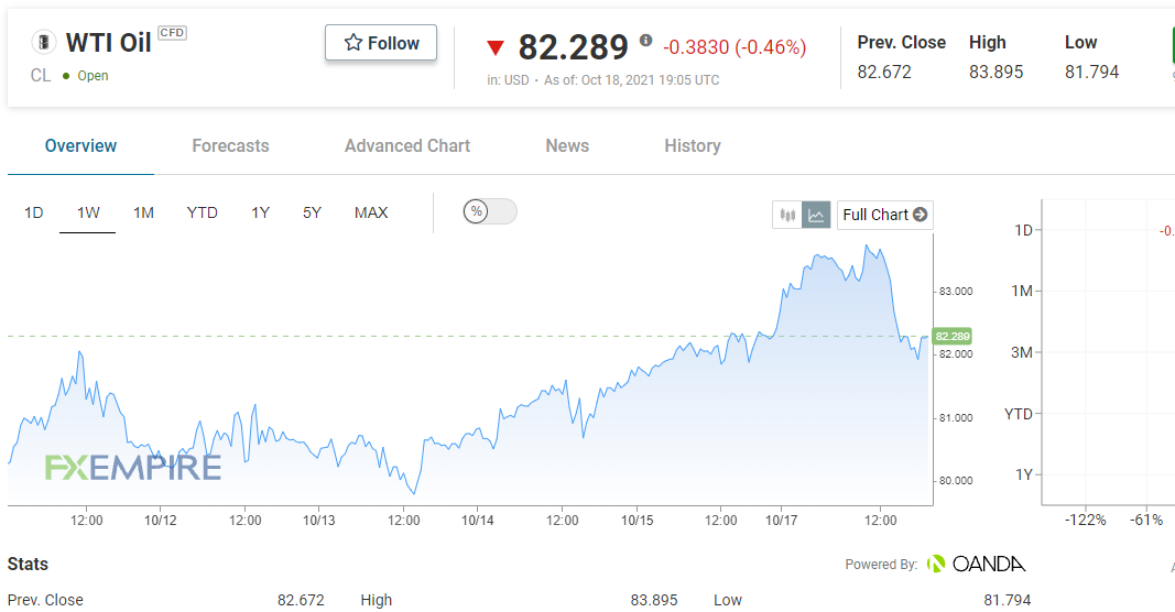 WTI Hits $83 As The Demand-Supply Imbalance Continues