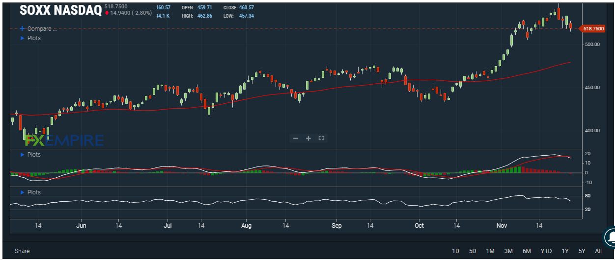 iShares Semiconductor ETF is Still a Strong ETF Despite Recent Dip