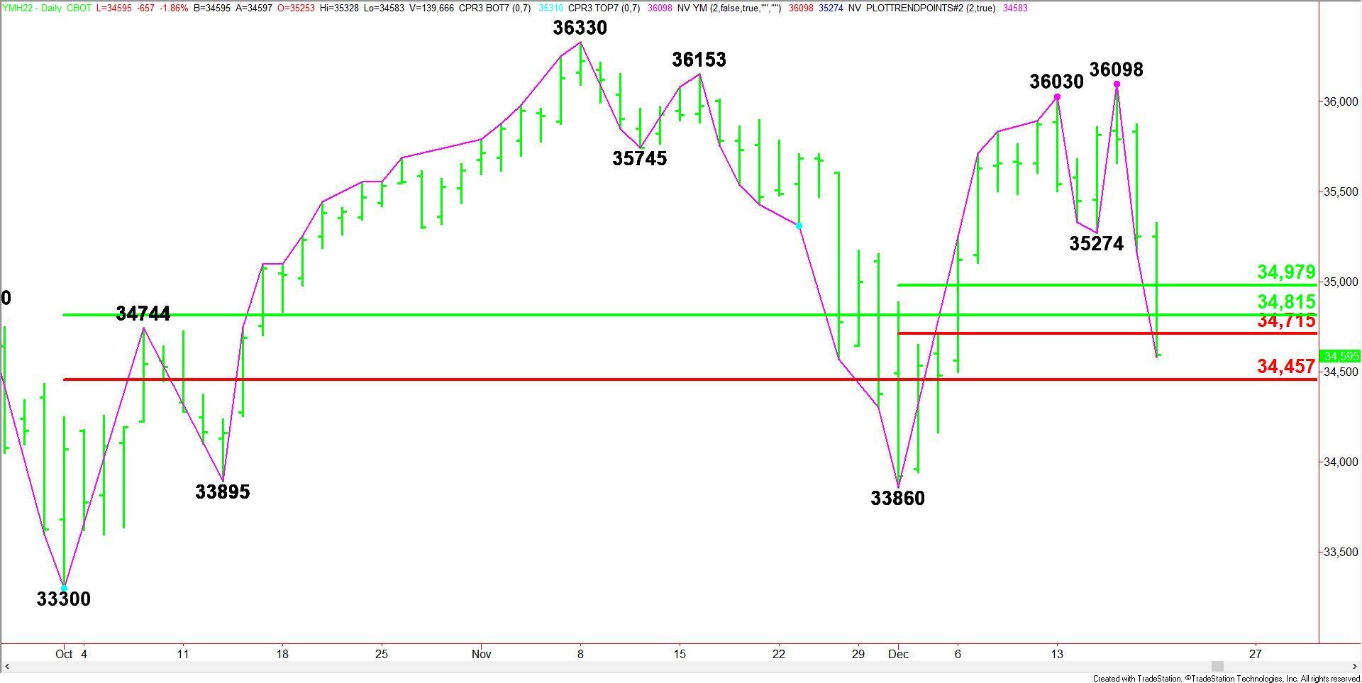 E-mini Dow Jones Industrial Average (YM) Futures Technical Analysis ...