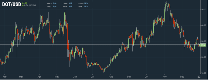 Polkadot (DOT) Price Prediction