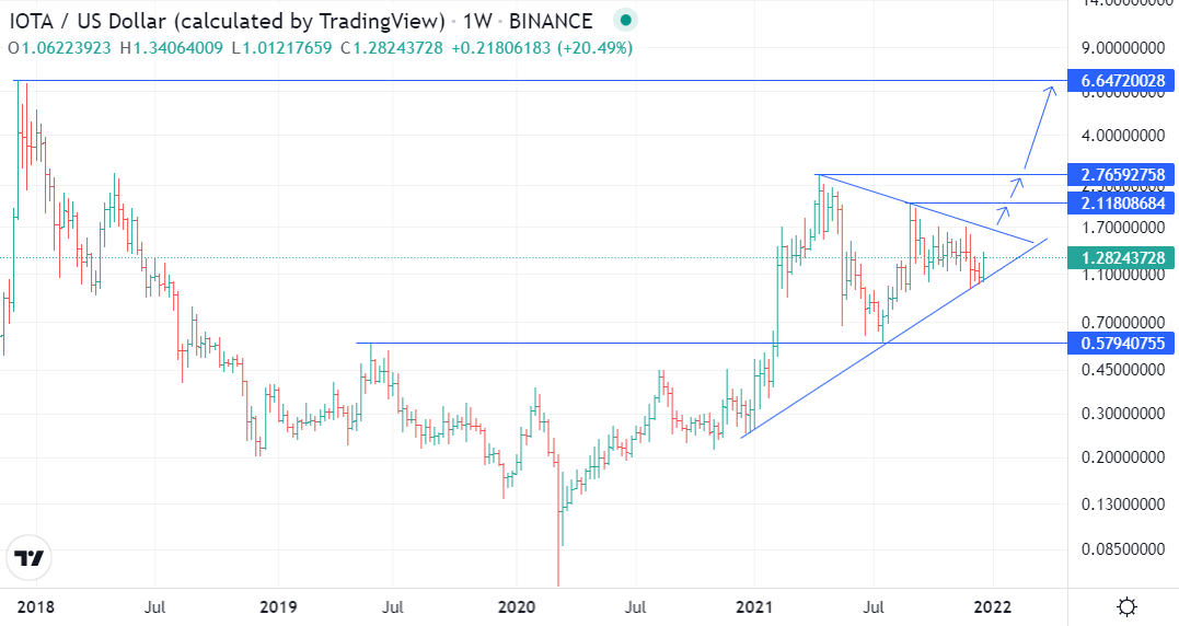 What Next for IOTA Following Tuesday’s 20% Surge?