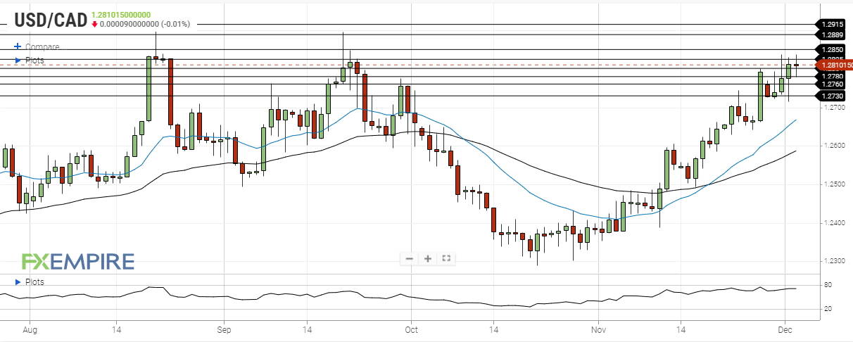 USD CAD Daily Forecast Test Of Resistance At 1 2825 usd-cad-daily-forecast-test-of-resistance-at-1-2825
