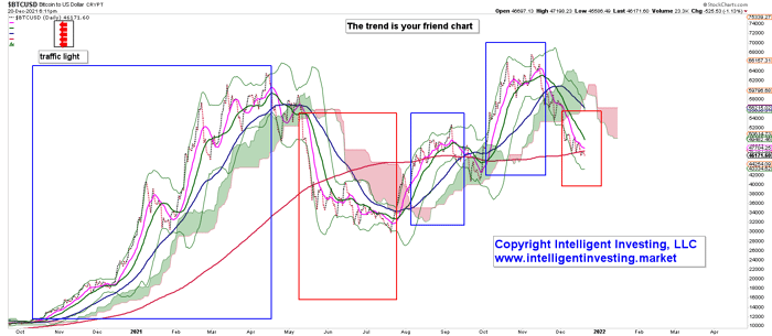 Identifying BTC Trend Allows for More Manageable Trading