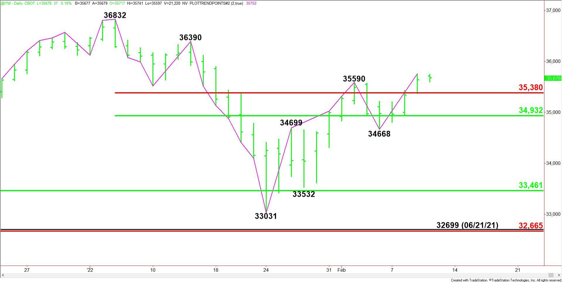 Trading Above 35380 Puts E-mini Dow in Bullish Position