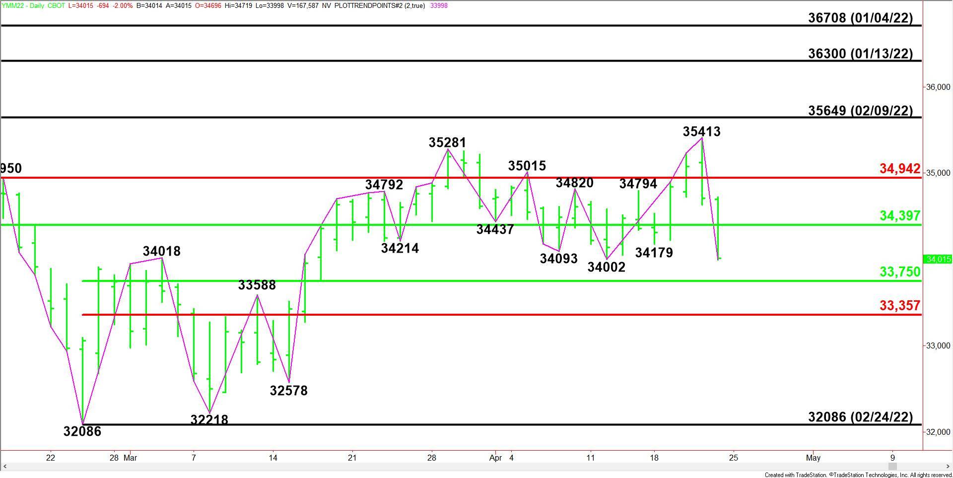 E-mini Dow: Trade Through 34002 Changes Main Trend to Down