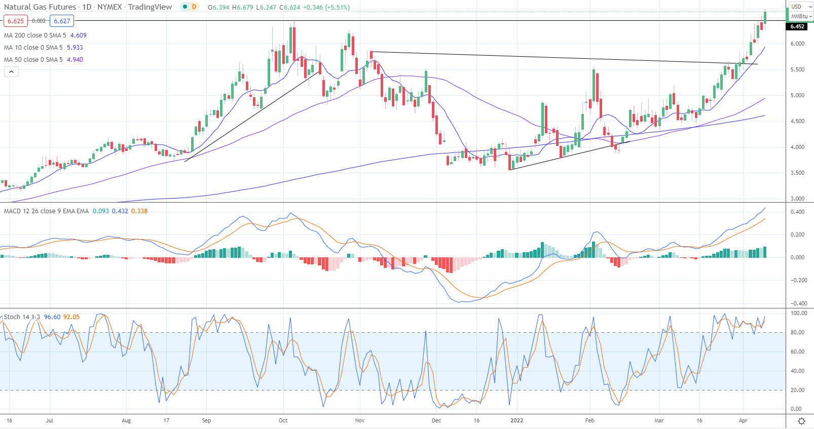 Natural Gas Prices Break Out to Fresh Highs on Strong LNG Demand