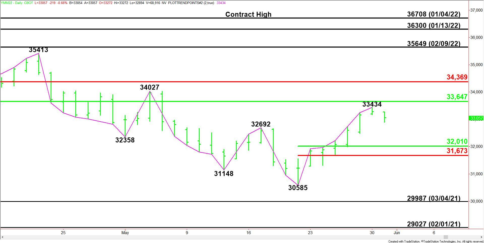 E-mini Dow Jones Industrial Average (YM) Futures Technical Analysis ...