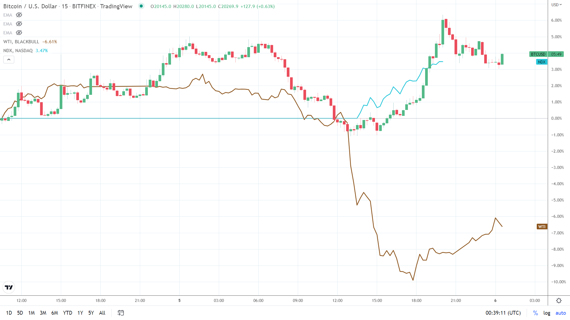 Bitcoin (BTC) Fear & Greed Index Remains in the Extreme Fear Zone