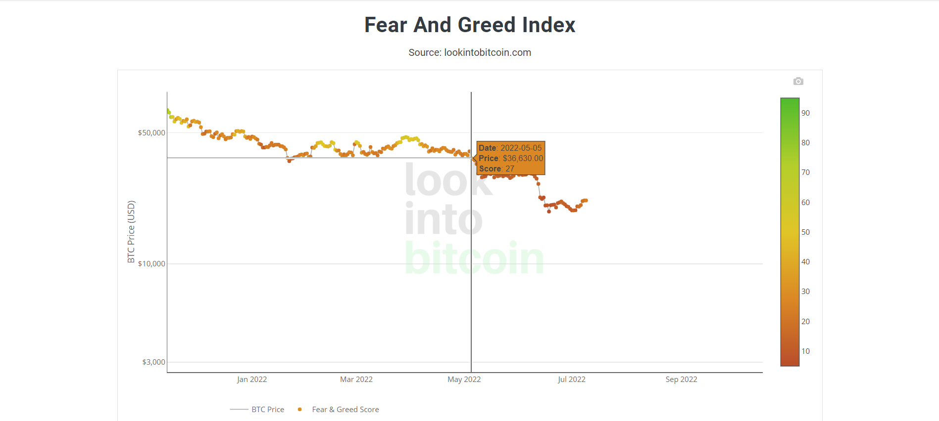 Bitcoin (BTC) Fear & Greed Index Forms Upward Trend by Hitting 24/100