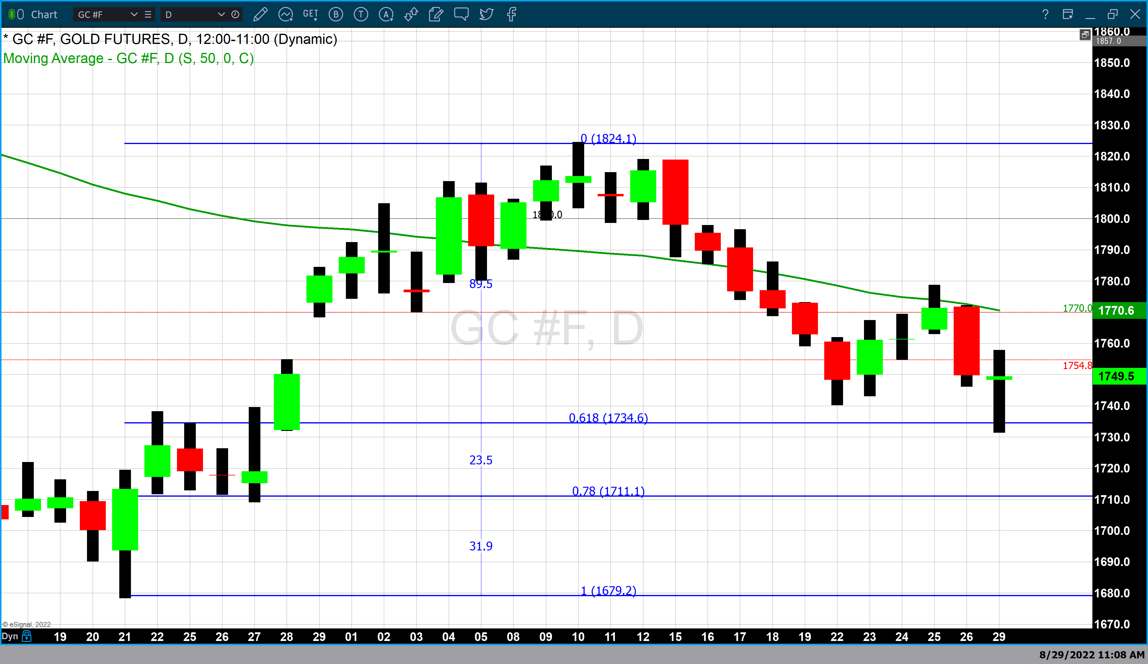 The Initial Shock From Powell’s Speech Subsides as Lows in Gold Are ...
