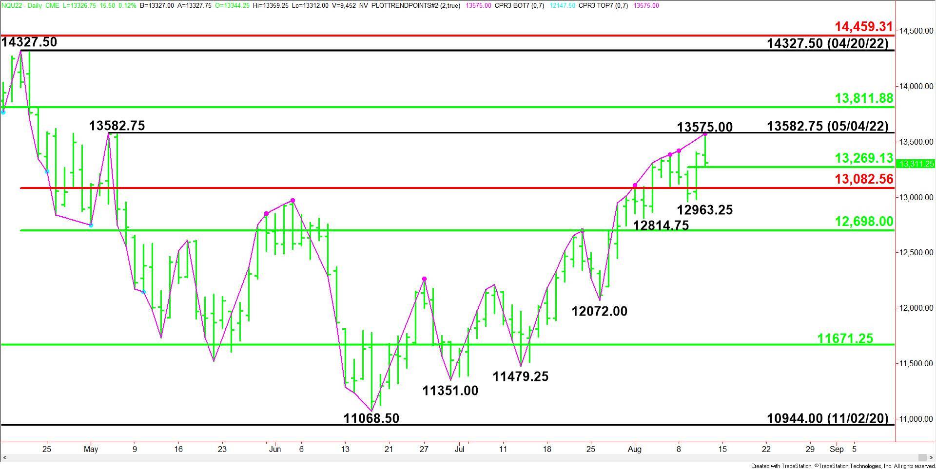 E-mini NASDAQ-100 Index (NQ) Futures Technical Analysis – Reversal Top ...