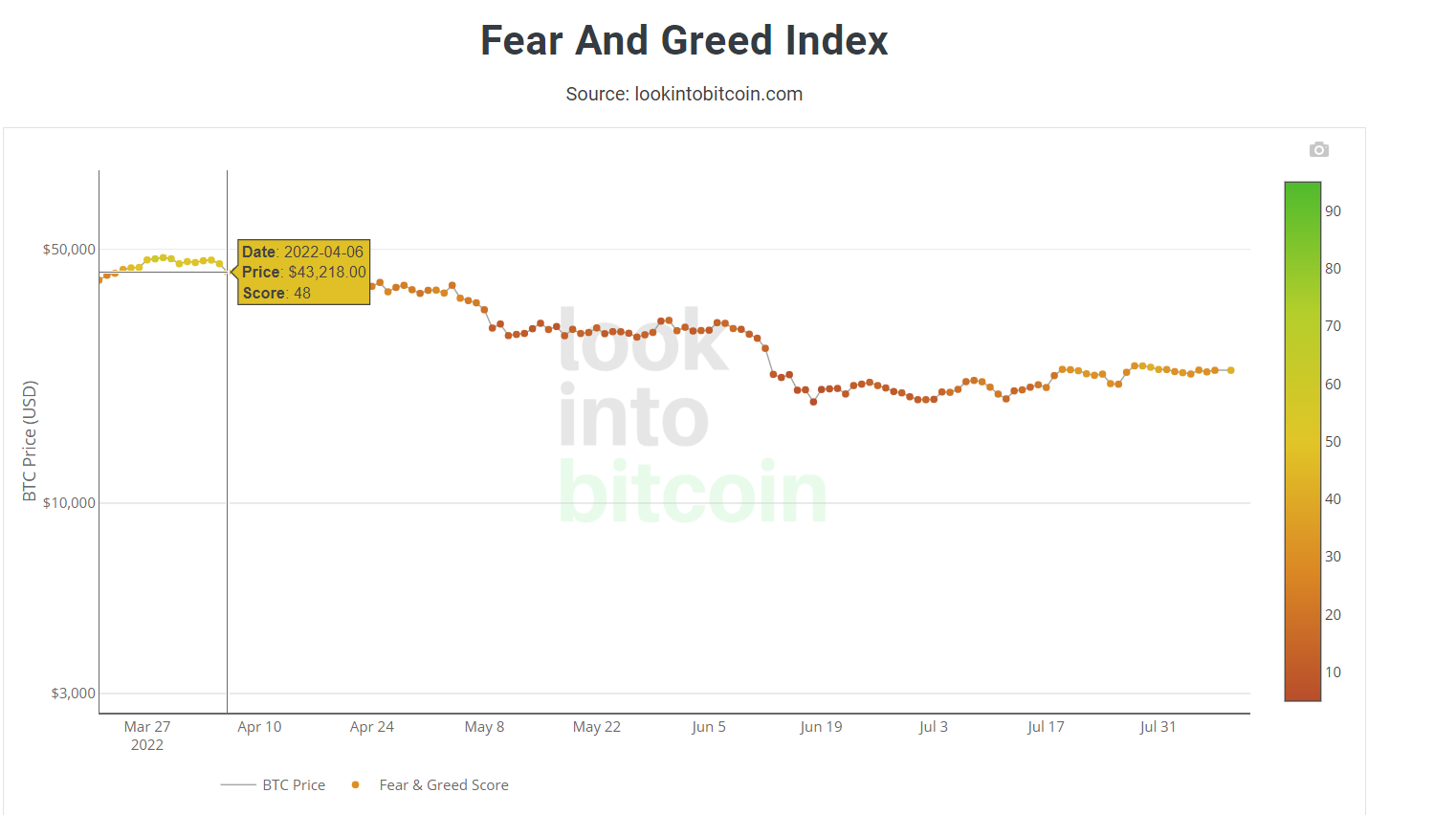 Bitcoin Fear & Greed Index Jumps to 42 on BTC Return to $24,000