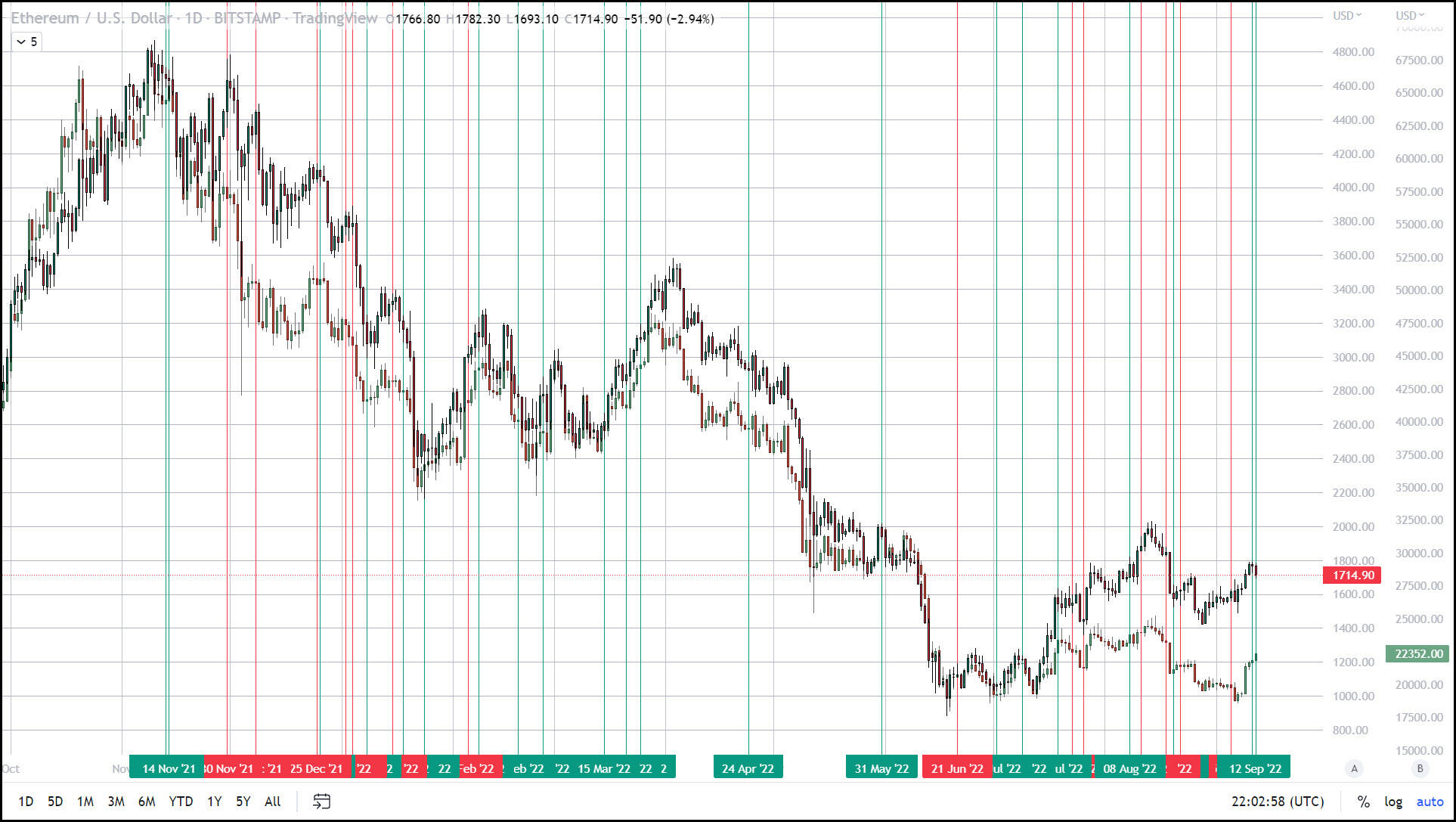 Bitcoin Beating Out Ethereum Despite Upcoming “Merge” Bitcoin Beating Out Ethereum Despite Upcoming “Merge”