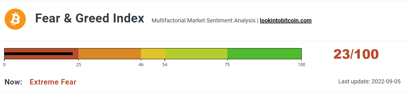 BTC Fear & Greed Index Rises to 23/100 in Response to BTC Return to ...