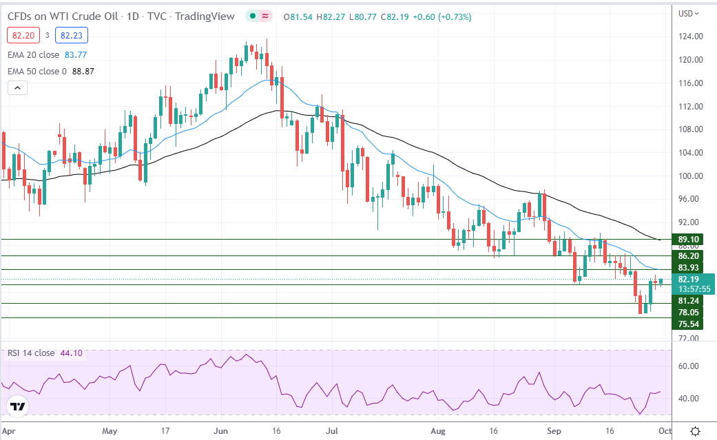 WTI Oil Gains Ground On Rising Geopolitical Uncertainty