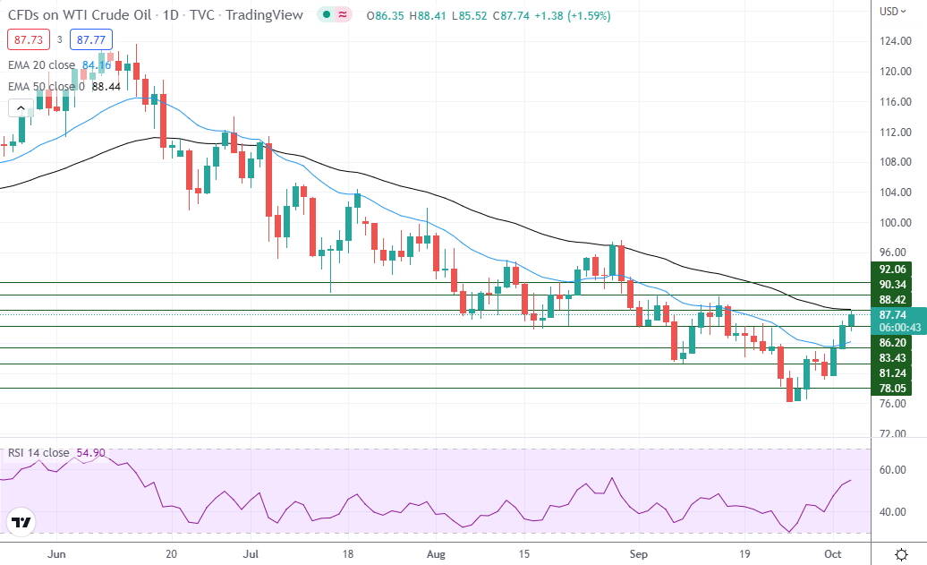 WTI Oil Rallies As OPEC+ Cuts Production By 2 Million Bpd