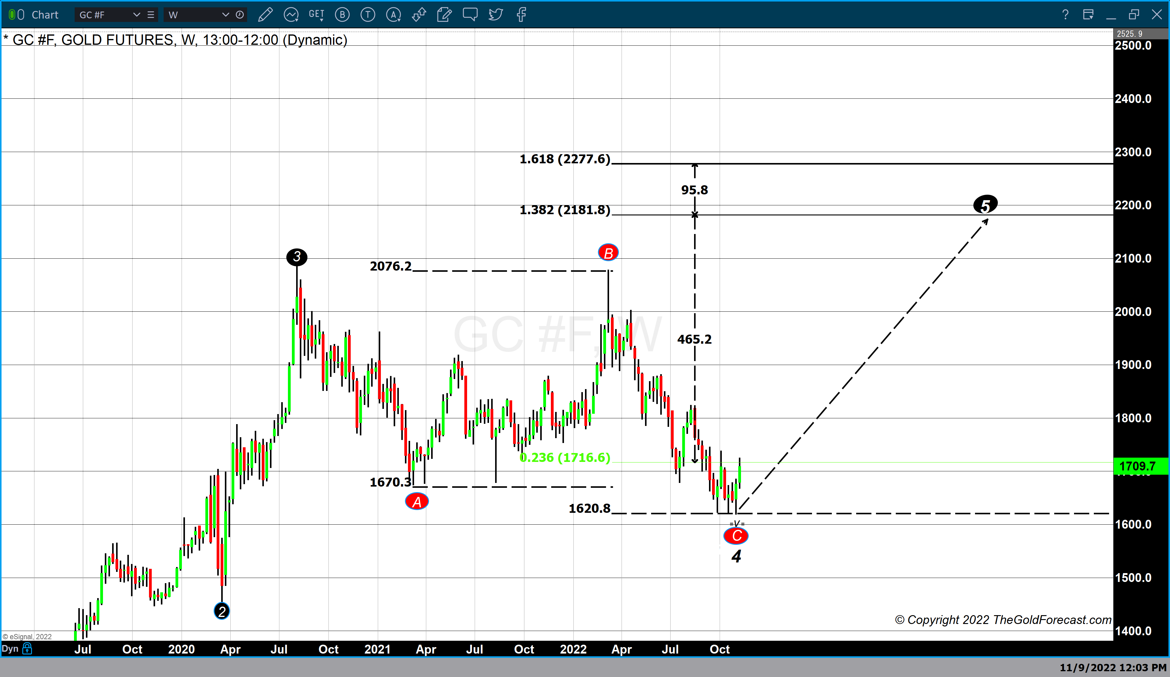 Technical Studies Suggest Gold Prices Could Hit New Record Highs by Q4 2023