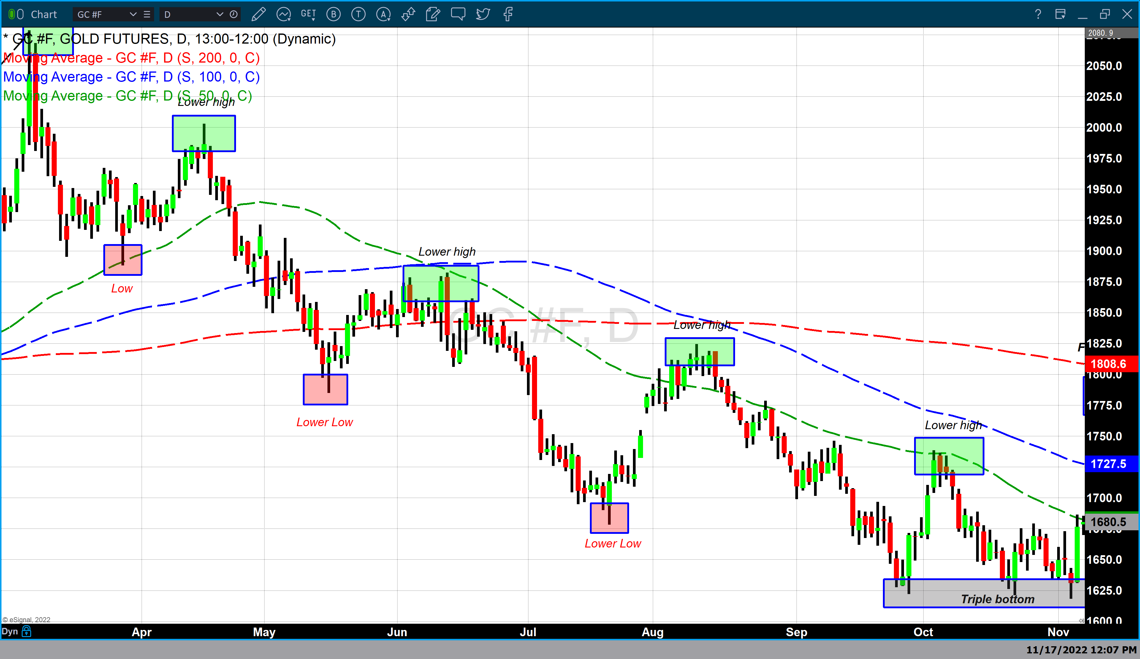 Are We Seeing the First Indications of a Correction in Gold?