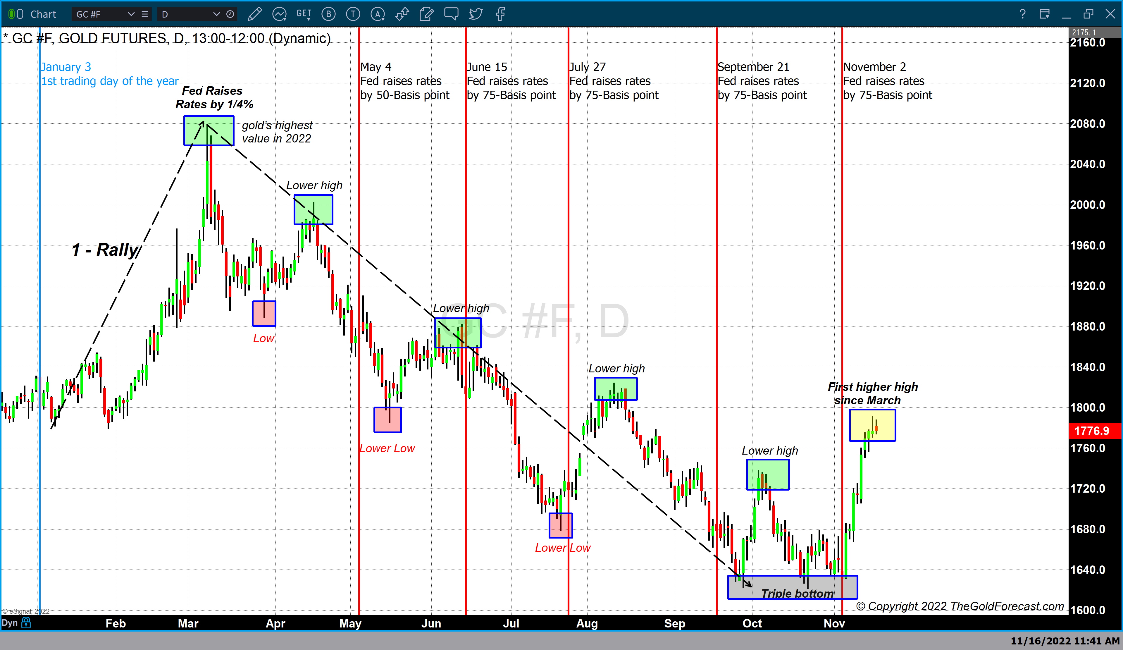 Gold’s Recent Short-term Trend Is In a Defined Cycle - Rally ...