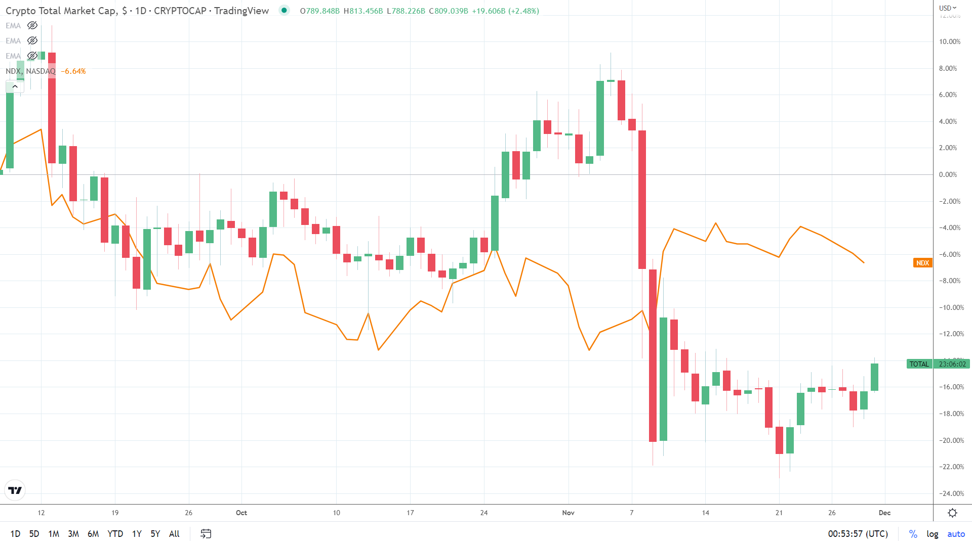 Crypto Market Daily Highlights – DOGE and ETH Lead the Top Ten