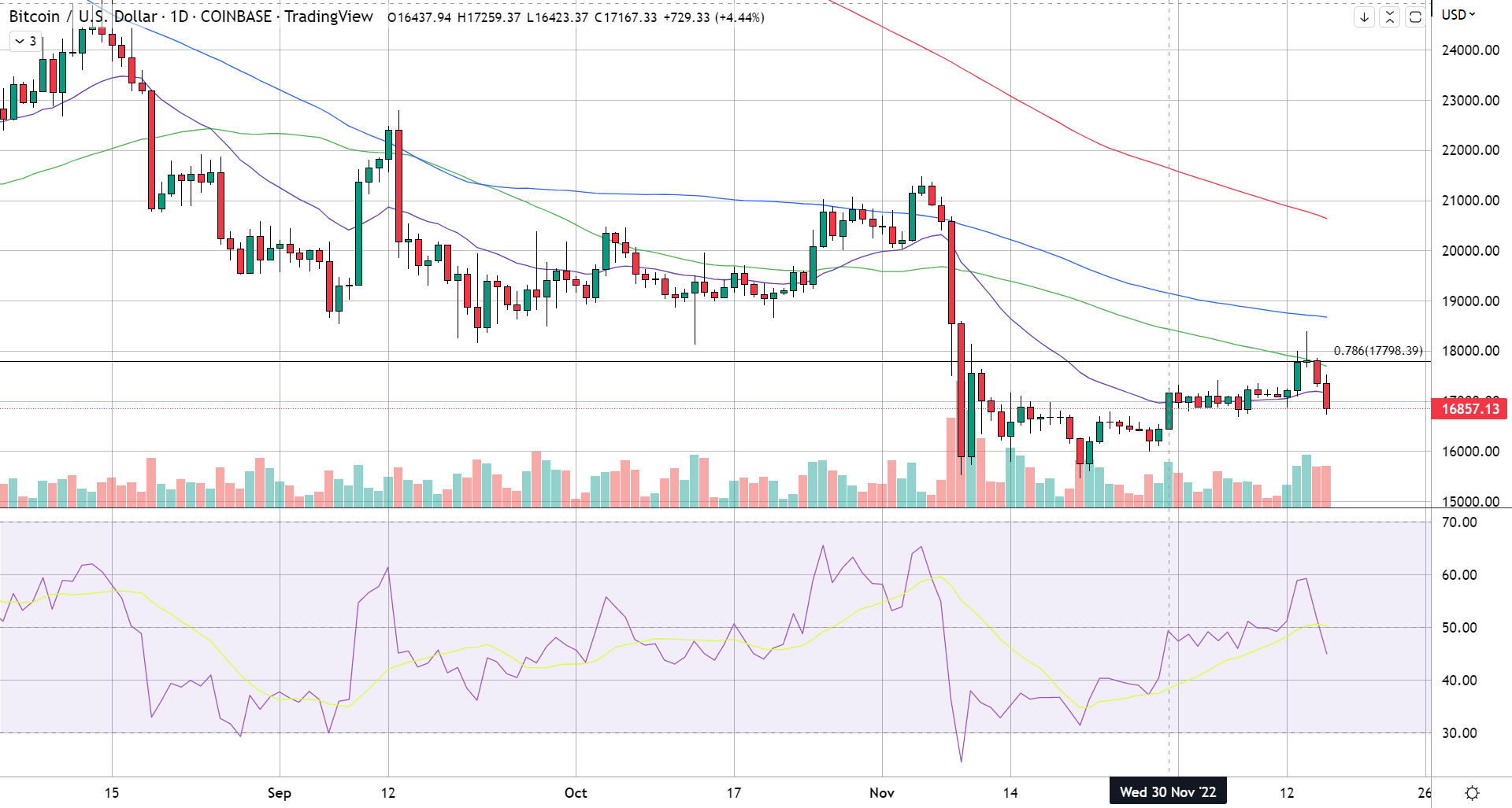 Bearish Candlestick Pattern Confirmed in Bitcoin