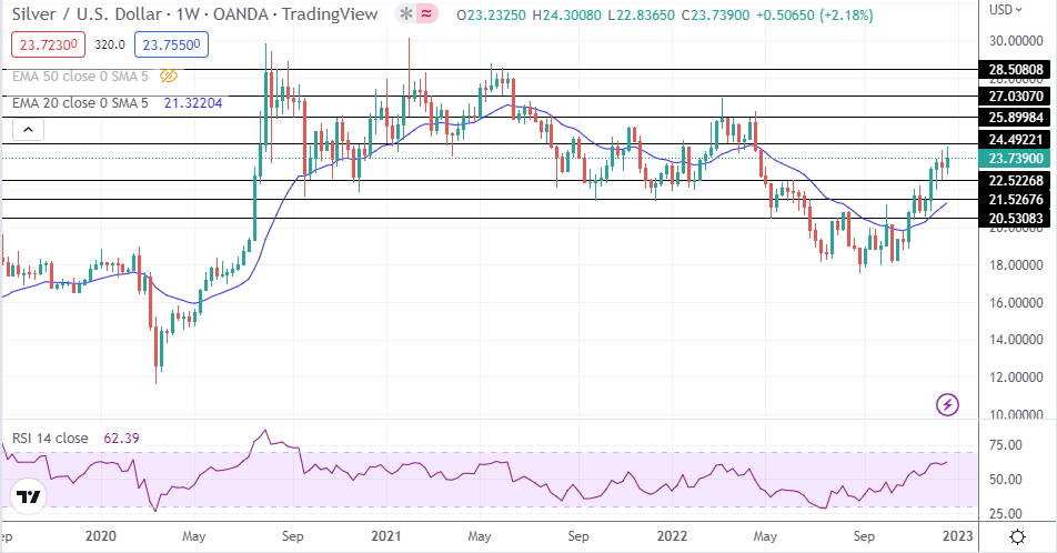 Silver Forecast 2023 - Will Silver Continue Its Upward Trend Next Year?
