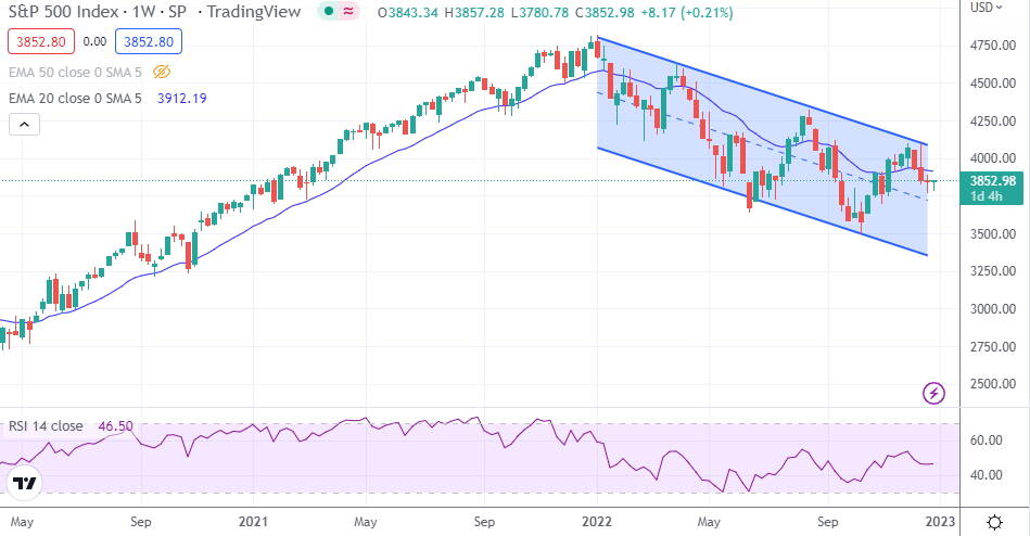 S&P 500 Forecast 2023 - All Eyes On The Fed