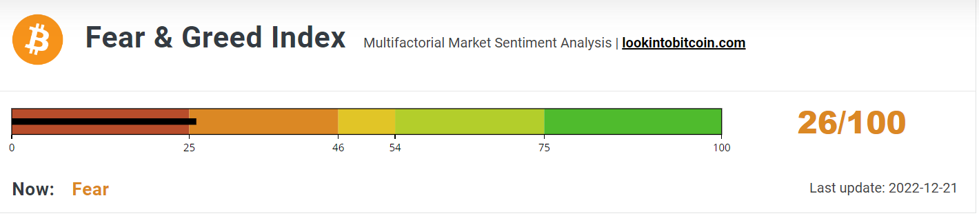 BTC Fear & Greed Index Signals a Bearish Wednesday Session
