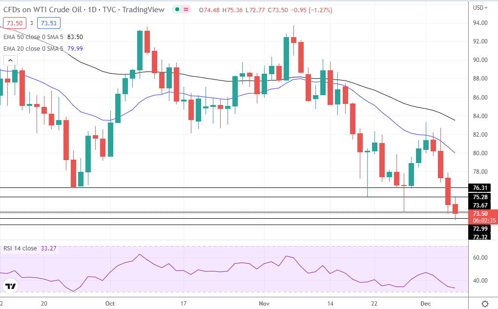 WTI Oil Retreats As Domestic Oil Production Grows